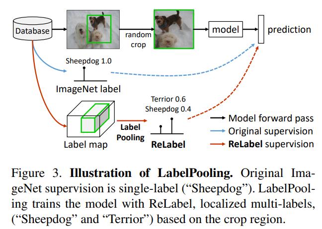重新标注128万张ImageNet图片：多标签，全面提升模型性能