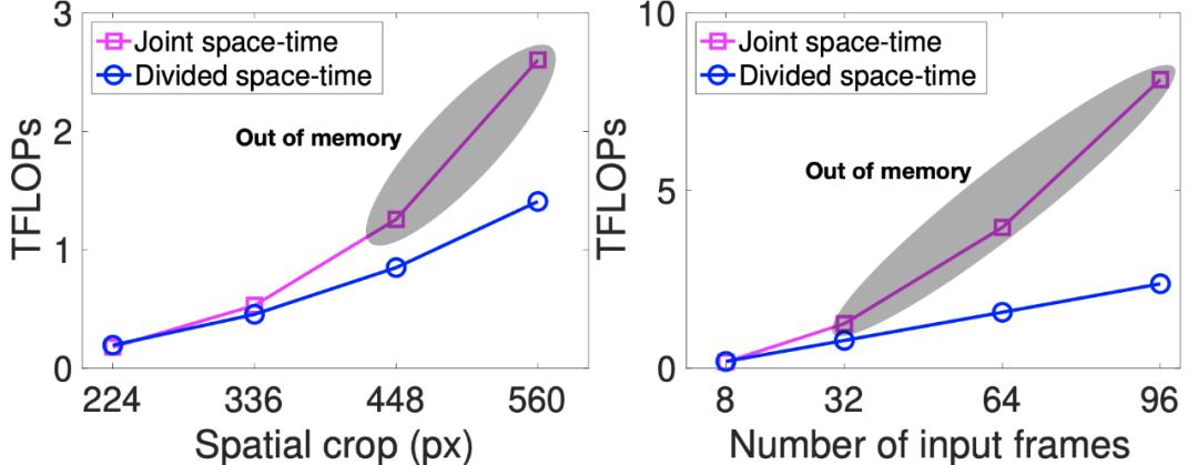 无需卷积，完全基于Transformer的首个视频理解架构TimeSformer出炉