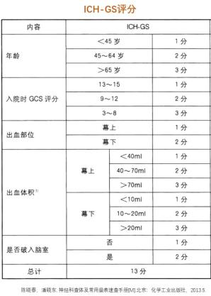 14种脑出血预后评估量表总结，不怕找不到了