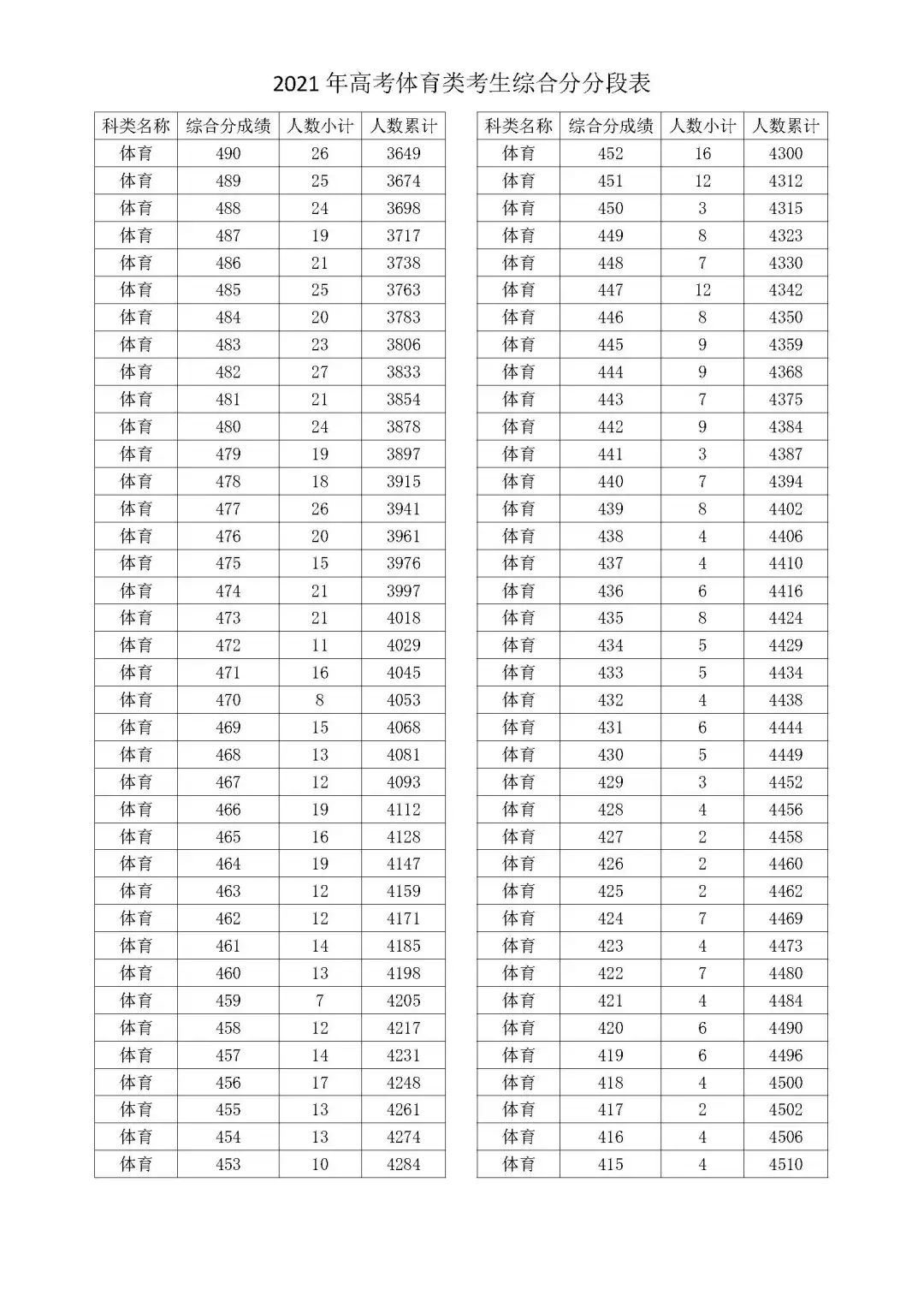 2021浙江高考成绩一分一段表揭晓