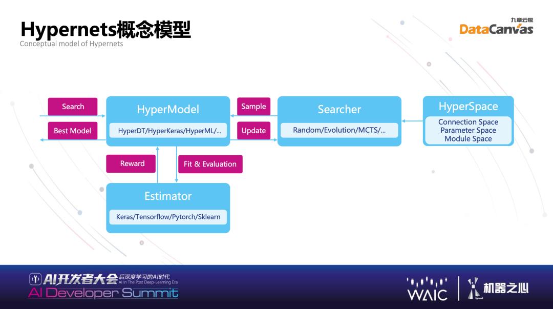 九章云极DataCanvas方磊：Hypernets——自动化机器学习的基础框架