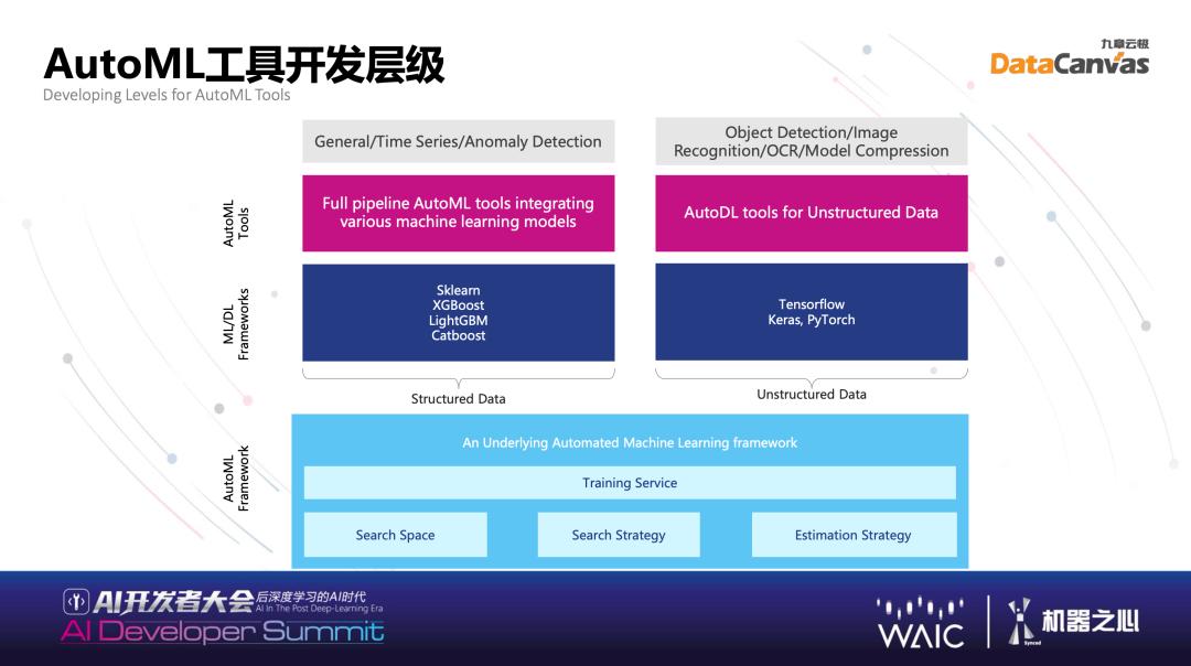 九章云极DataCanvas方磊：Hypernets——自动化机器学习的基础框架