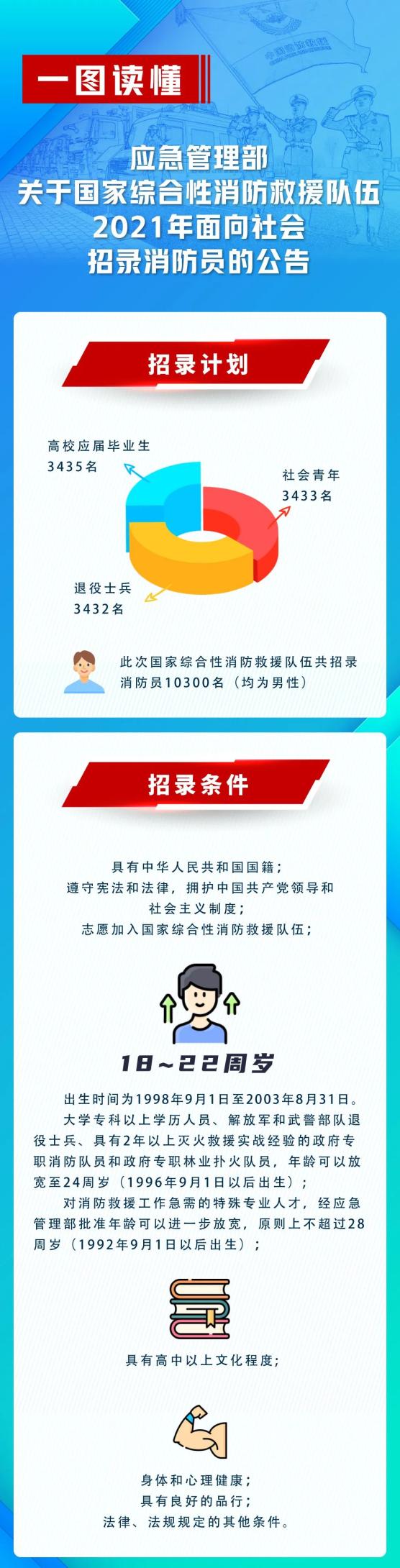 消防员招录|一图读懂国家综合性消防救援队伍2021年面向社会招录消防员的公告_澎湃号·政务_澎湃新闻-The Paper