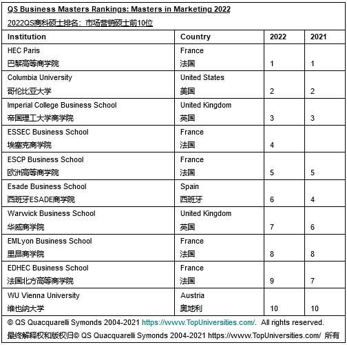 2022QS世界大学排名：全球全日制MBA、商科硕士榜单公布