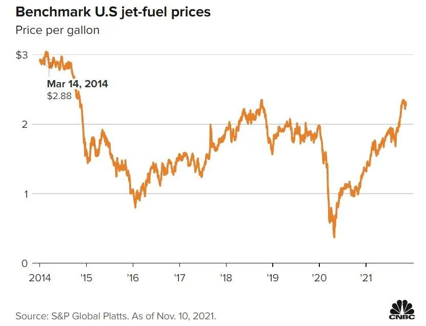 外媒：高涨的燃油和人力成本会导致机票价格增加吗？_澎湃号·政务_澎湃新闻-The Paper