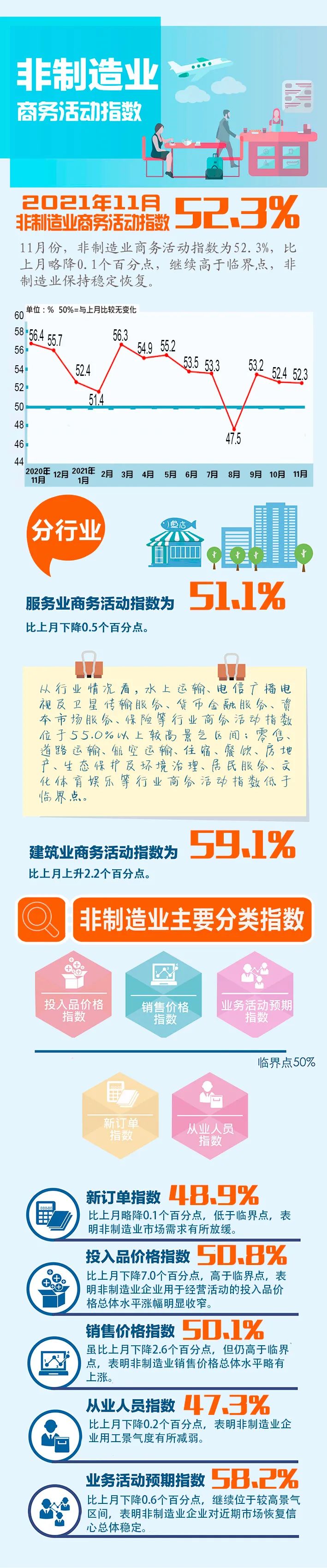 【图解】一图看懂2021年11月PMI数据~_澎湃号·政务_澎湃新闻-The Paper