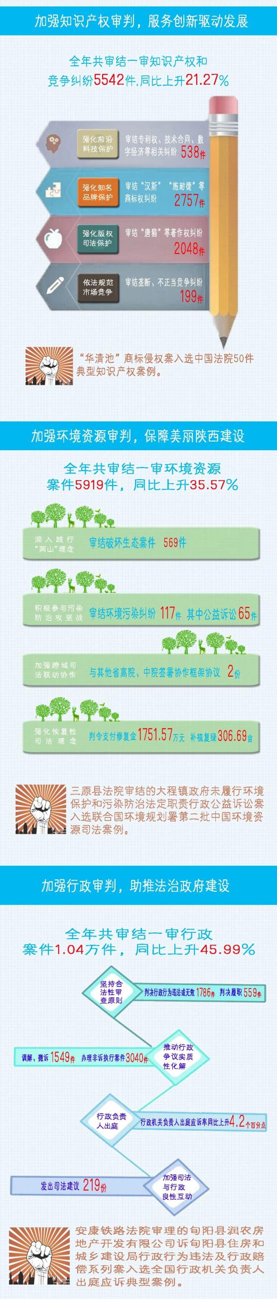 划重点！一图读懂陕西省高级人民法院工作报告_澎湃号·政务_澎湃新闻-The Paper