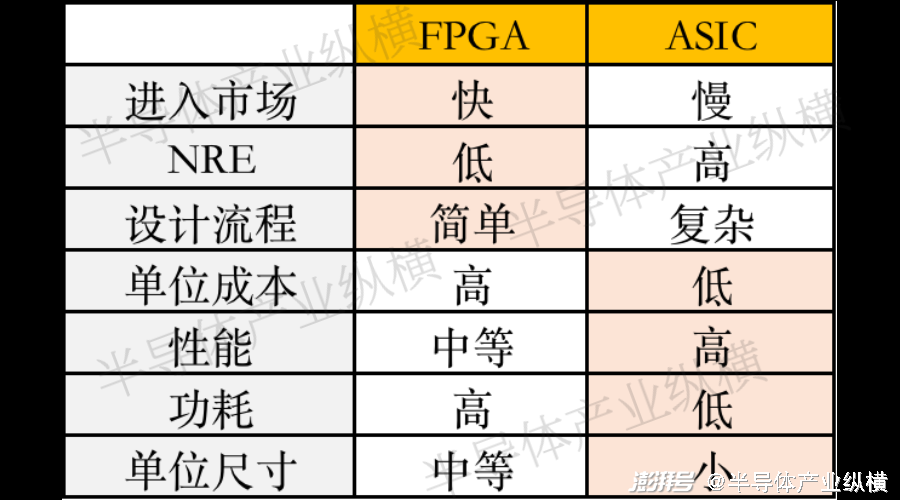 FPGA正当时，ASIC还有未来吗？