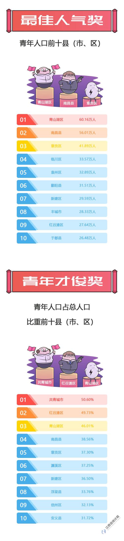 今天，为江西这12791000人喝彩！_澎湃号·政务_澎湃新闻-The Paper