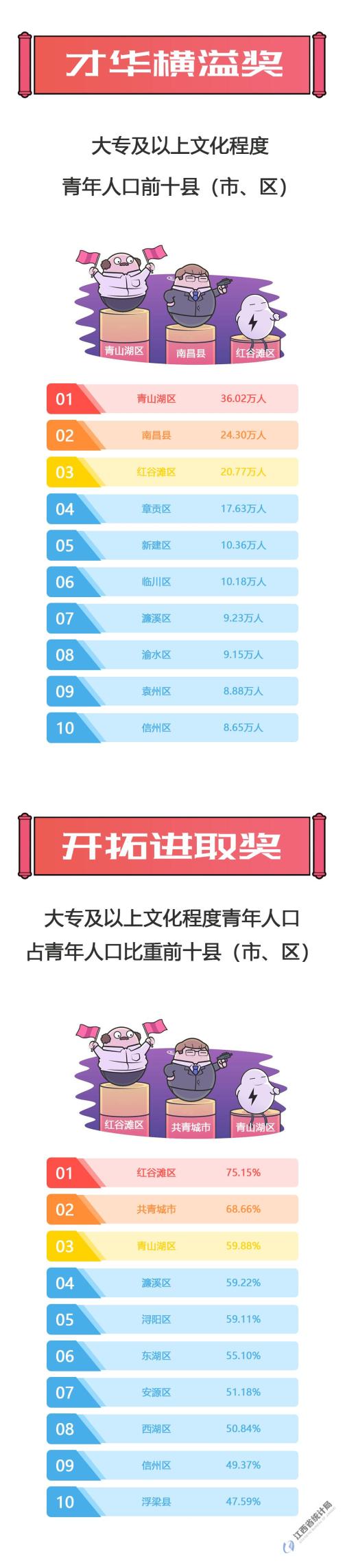 今天，为江西这12791000人喝彩！_澎湃号·政务_澎湃新闻-The Paper