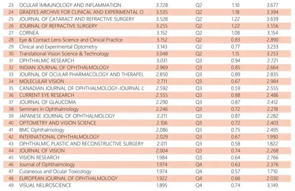 温医大主办的Eye and Vision成为我国唯一进入JCR Q1区的眼科学SCI杂志_澎湃号·政务_澎湃新闻-The Paper
