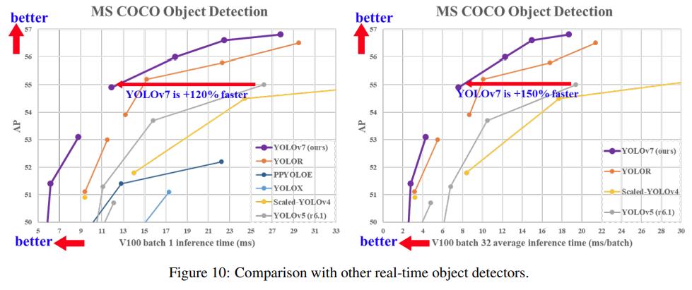 YOLOv7上线：无需预训练，5-160 FPS内超越所有目标检测器