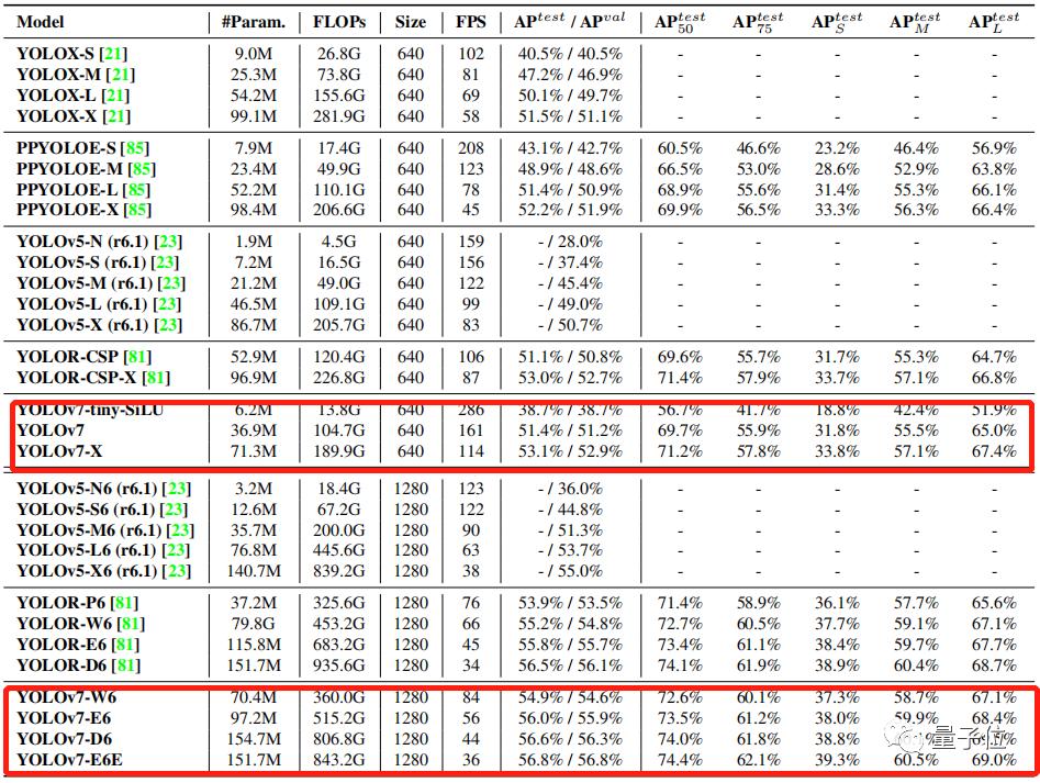 YOLOv7速度精度超越其他变体，大神AB发推，网友：还得是你 |开源