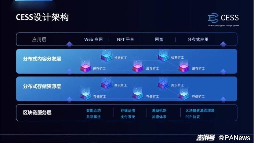 一文了解CESS：第一个满足商业存储需求的去中心化存储网络_澎湃号·湃客_澎湃新闻-The Paper