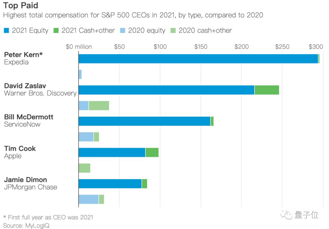 马斯克薪酬2年暴涨15倍，已连续四年蝉联“薪酬最高CEO”_澎湃号·湃客_澎湃新闻-The Paper