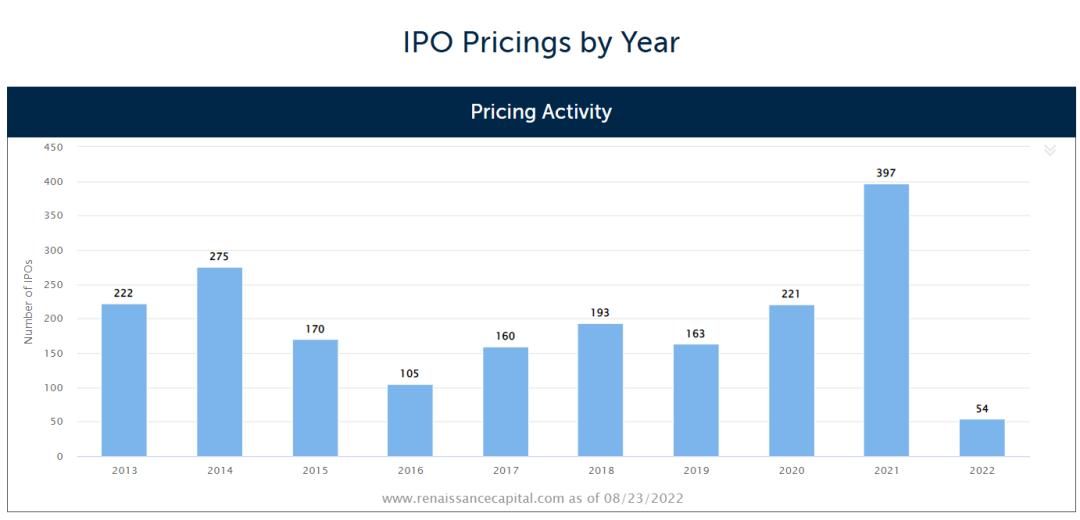 美国IPO市场遭遇寒冬！申报企业骤减七成！估值缩水！承销商裁员……_澎湃号·媒体_澎湃新闻-The Paper