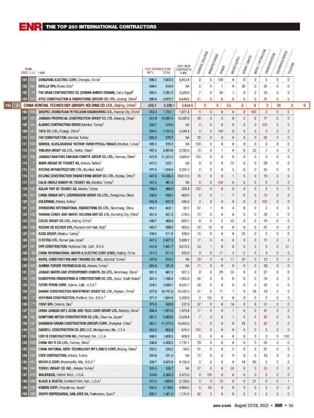 2022年ENR国际承包商250强揭晓，通用技术一直在！_澎湃号·政务_澎湃新闻-The Paper