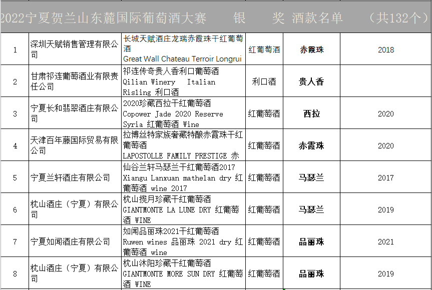 再放异彩!宁夏贺兰山东麓葡萄酒产区10款酒荣获大金奖澎湃号·政务澎湃新闻 The Paper