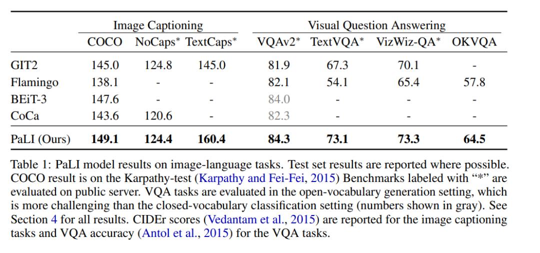 谷歌多模态大模型PaLI：采用参数量为4B的ViT-e，效果超过BEiT-3