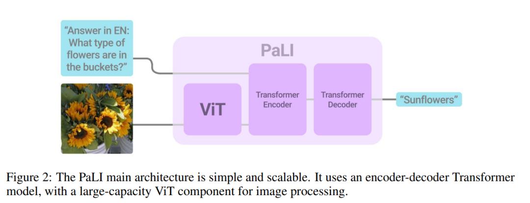 谷歌多模态大模型PaLI：采用参数量为4B的ViT-e，效果超过BEiT-3