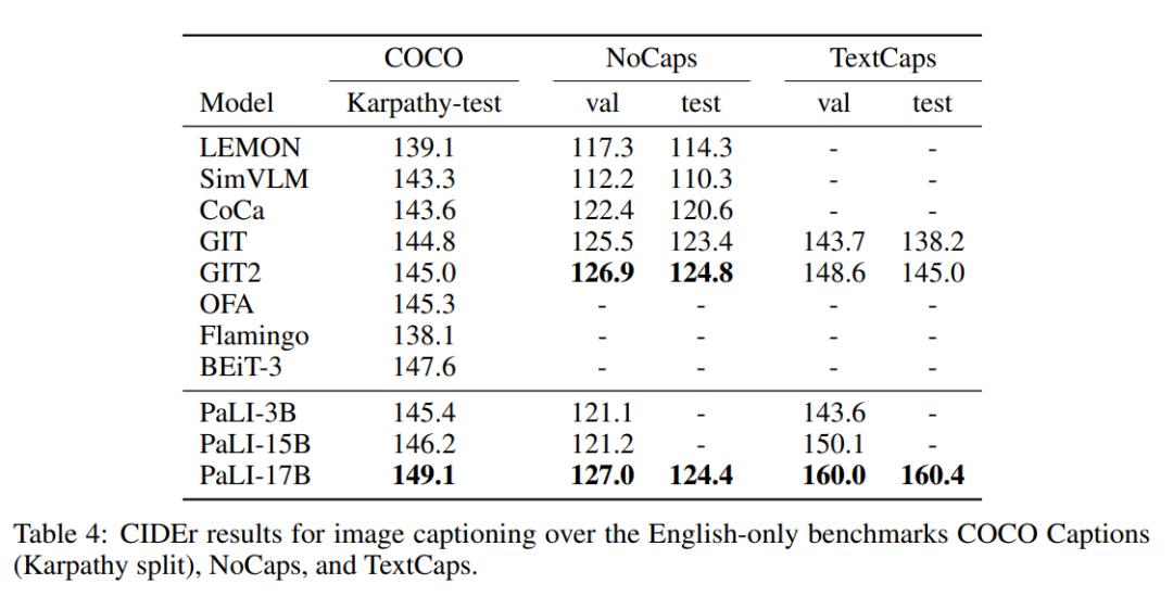 谷歌多模态大模型PaLI：采用参数量为4B的ViT-e，效果超过BEiT-3