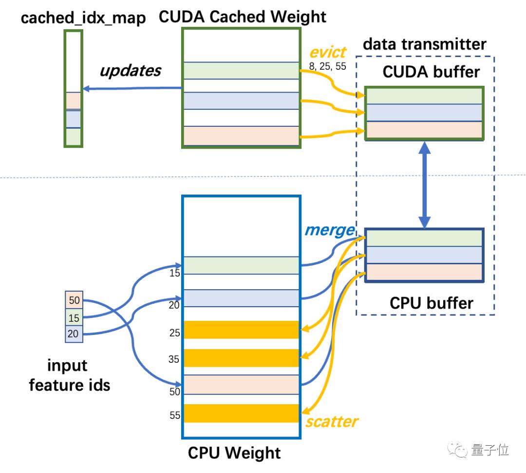 一块RTX3050搞定DLRM训练，仅需1%Embedding参数，硬件成本降低至十分之一_澎湃号·湃客_澎湃新闻-The Paper