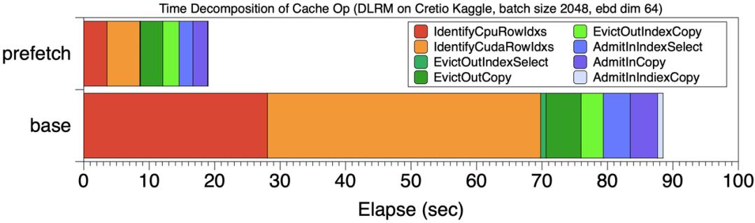一块RTX3050搞定DLRM训练，仅需1%Embedding参数，硬件成本降低至十分之一