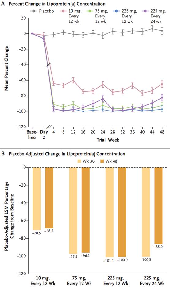 2期临床数据显示，siRNA药物治疗可将脂蛋白(a)水平降低超95%