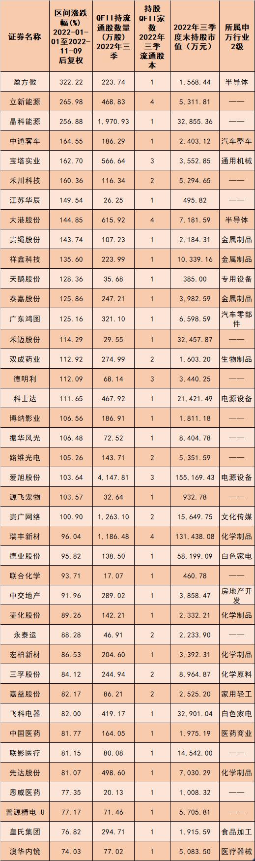 QFII三季度持仓曝光，23只股票涨幅超过100%_澎湃号·媒体_澎湃新闻-The Paper