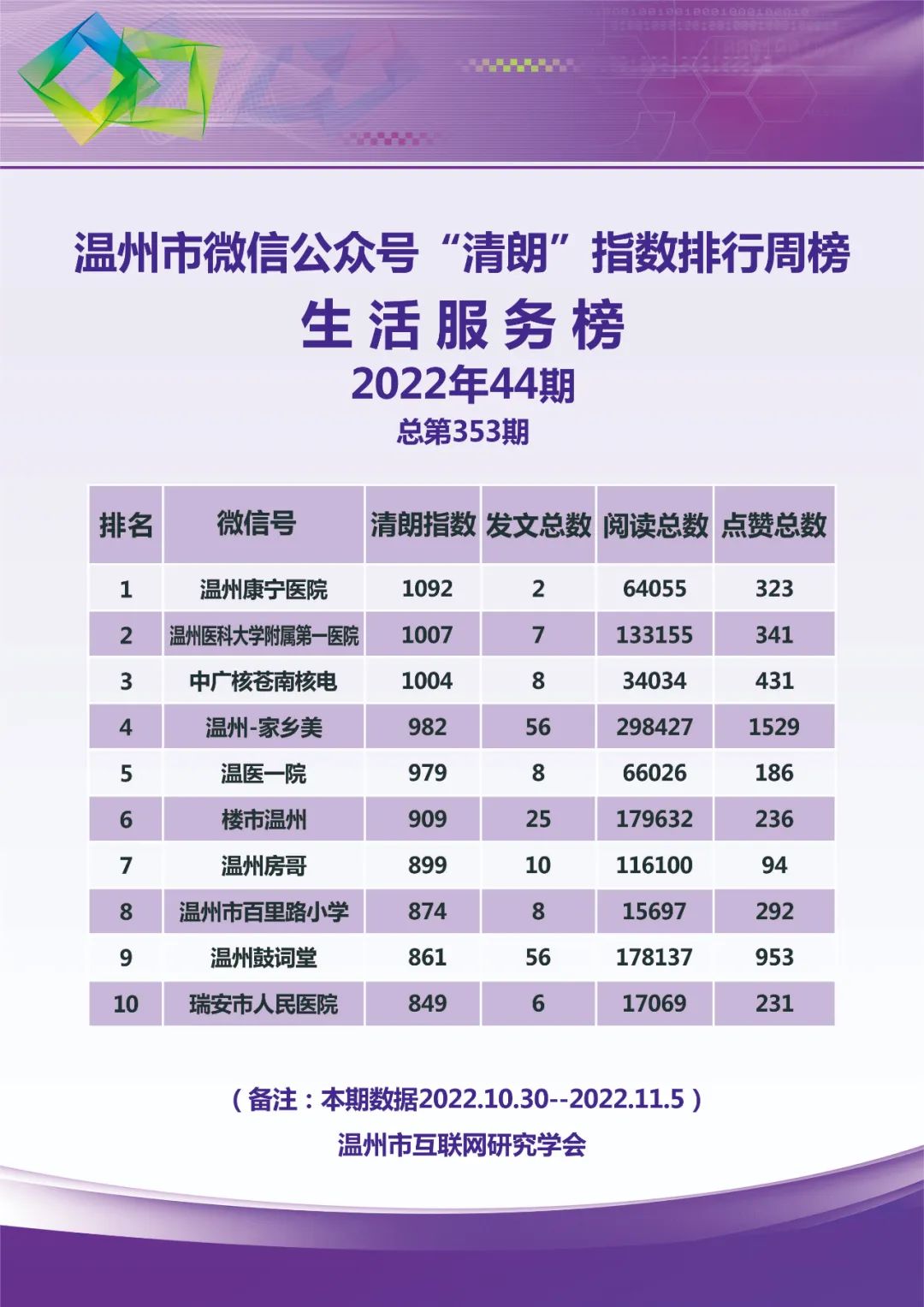 温州微信“清朗”指数周榜（10.30-11.5）_澎湃号·政务_澎湃新闻-The Paper
