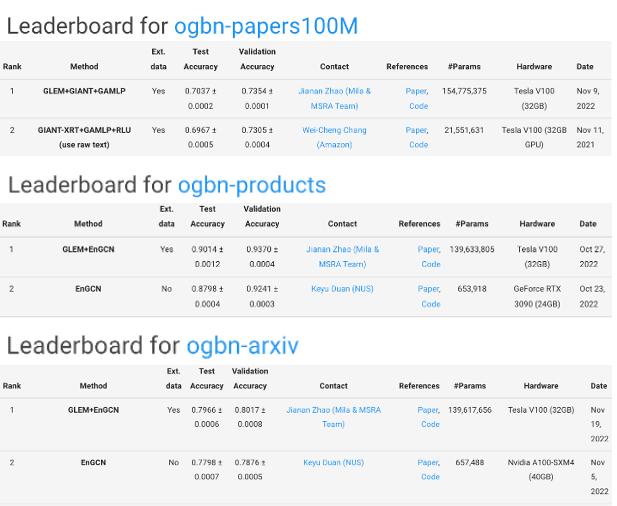 有效融合语言模型、图神经网络，文本图训练框架GLEM实现新SOTA_澎湃号·湃客_澎湃新闻-The Paper