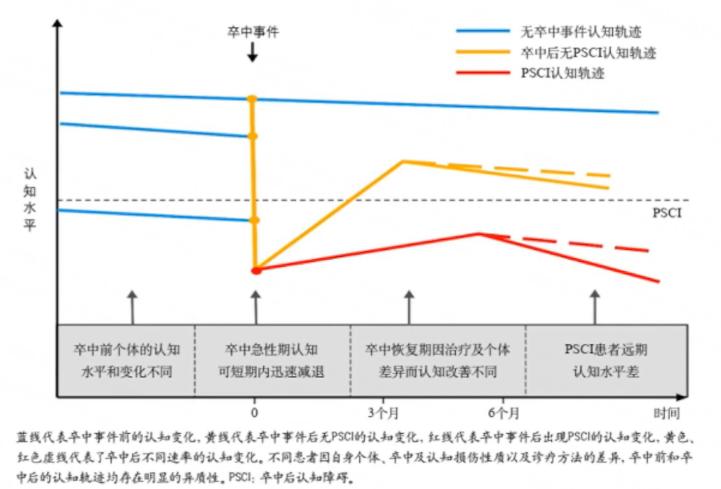 预测卒中后认知障碍，除了MMSE、MoCA，还能用什么？