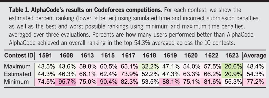 DeepMind携AlphaCode登Science封面，写代码能力不输程序员_澎湃号·湃客_澎湃新闻-The Paper