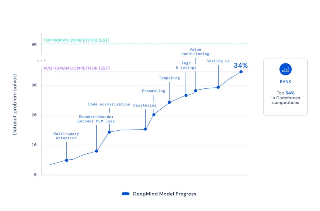 DeepMind携AlphaCode登Science封面，写代码能力不输程序员_澎湃号·湃客_澎湃新闻-The Paper