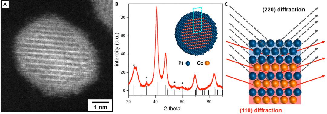 谢毅院士团队Preview：PtCo@Pt核壳金属间化合物催化剂助力更稳定的燃料电池_澎湃号·湃客_澎湃新闻-The Paper
