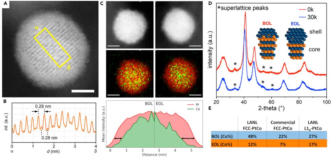 谢毅院士团队Preview：PtCo@Pt核壳金属间化合物催化剂助力更稳定的燃料电池_澎湃号·湃客_澎湃新闻-The Paper