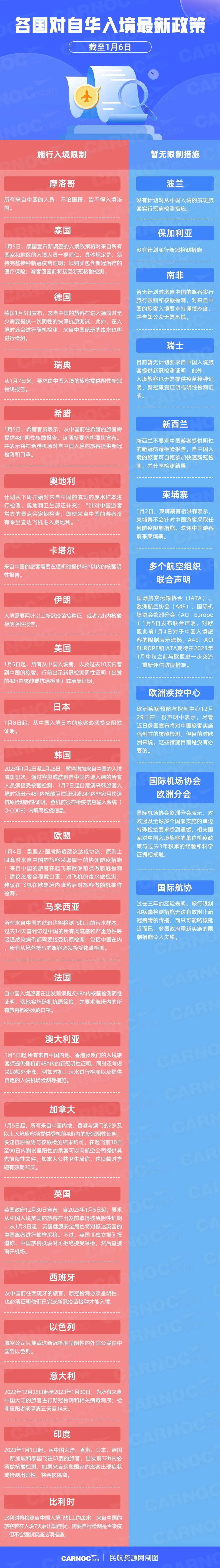 波兰、南非等多国暂不对自华入境旅客实行新冠检测澎湃号·政务澎湃新闻 The Paper