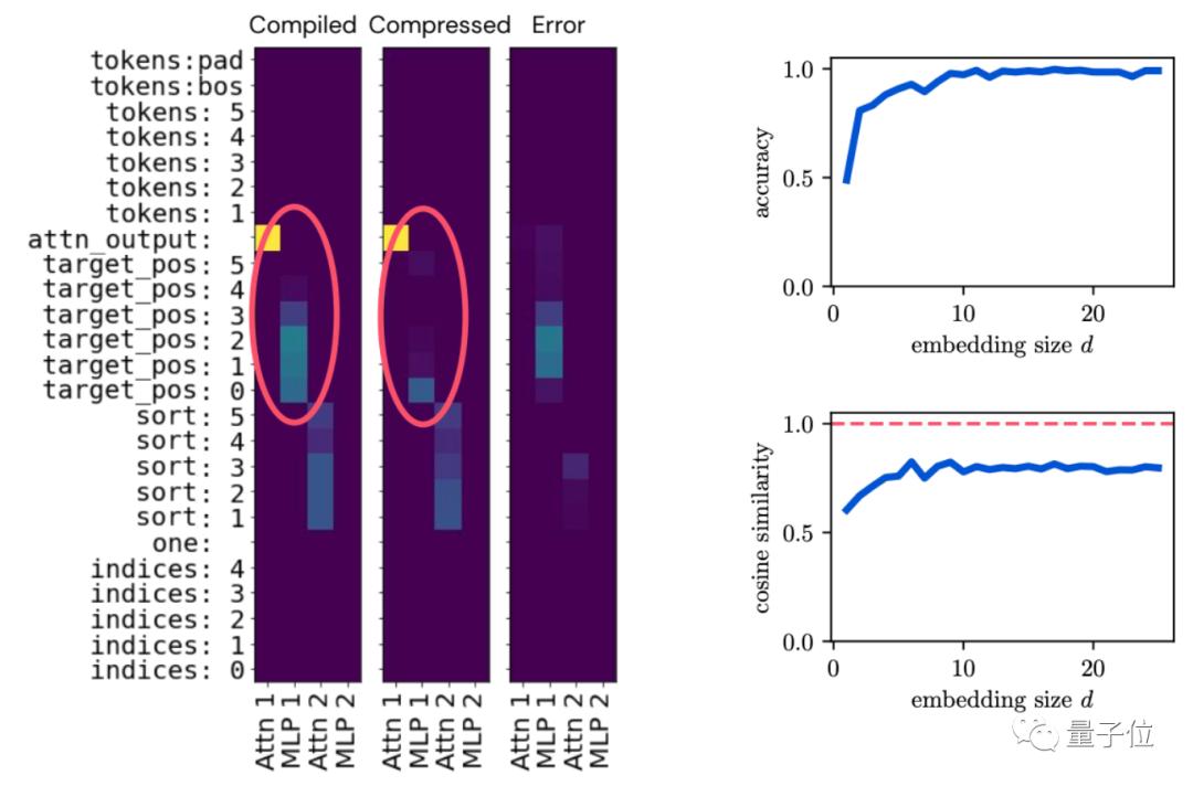 DeepMind“反向”搭建Transformer方法火了：由可解释程序设计AI，项目已开源_澎湃号·湃客_澎湃新闻-The Paper