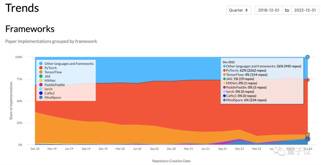 PyTorch统治学术论文，TensorFlow只占4%