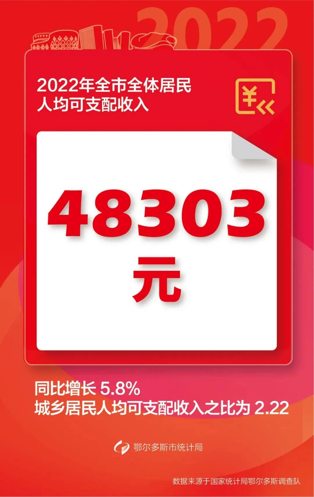 5613.44亿元！鄂尔多斯新突破！_澎湃号·政务_澎湃新闻-The Paper