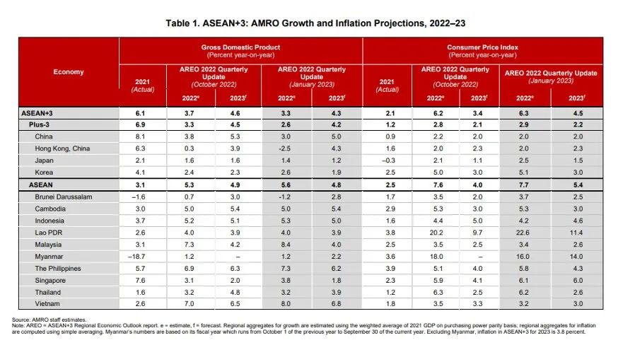 AMRO报告认为中国将为地区经济复苏注入动力_澎湃号·政务_澎湃新闻-The Paper