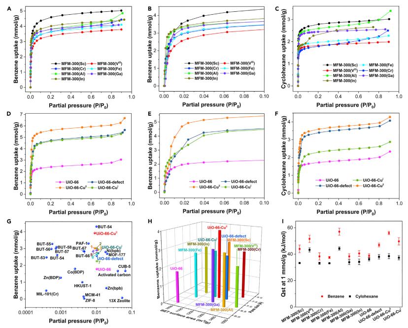福建物构所苏孔钊述评Chem：调控金属有机框架材料的孔环境实现高效苯吸附和苯/环己烷分离_澎湃号·湃客_澎湃新闻-The Paper