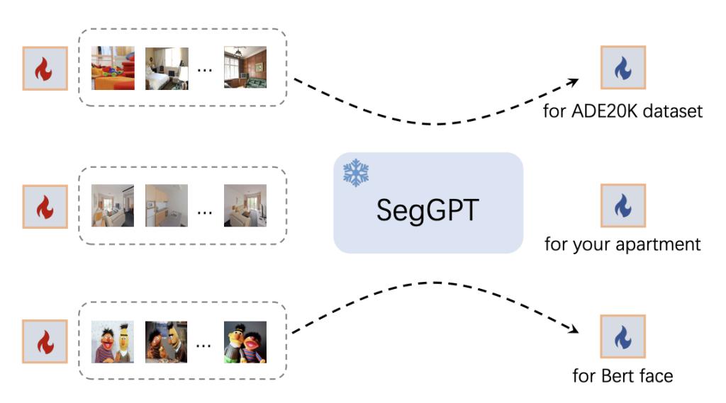 通用视觉GPT之战打响，智源推出SegGPT，批量抠图神器来了_澎湃号·湃客_澎湃新闻-The Paper