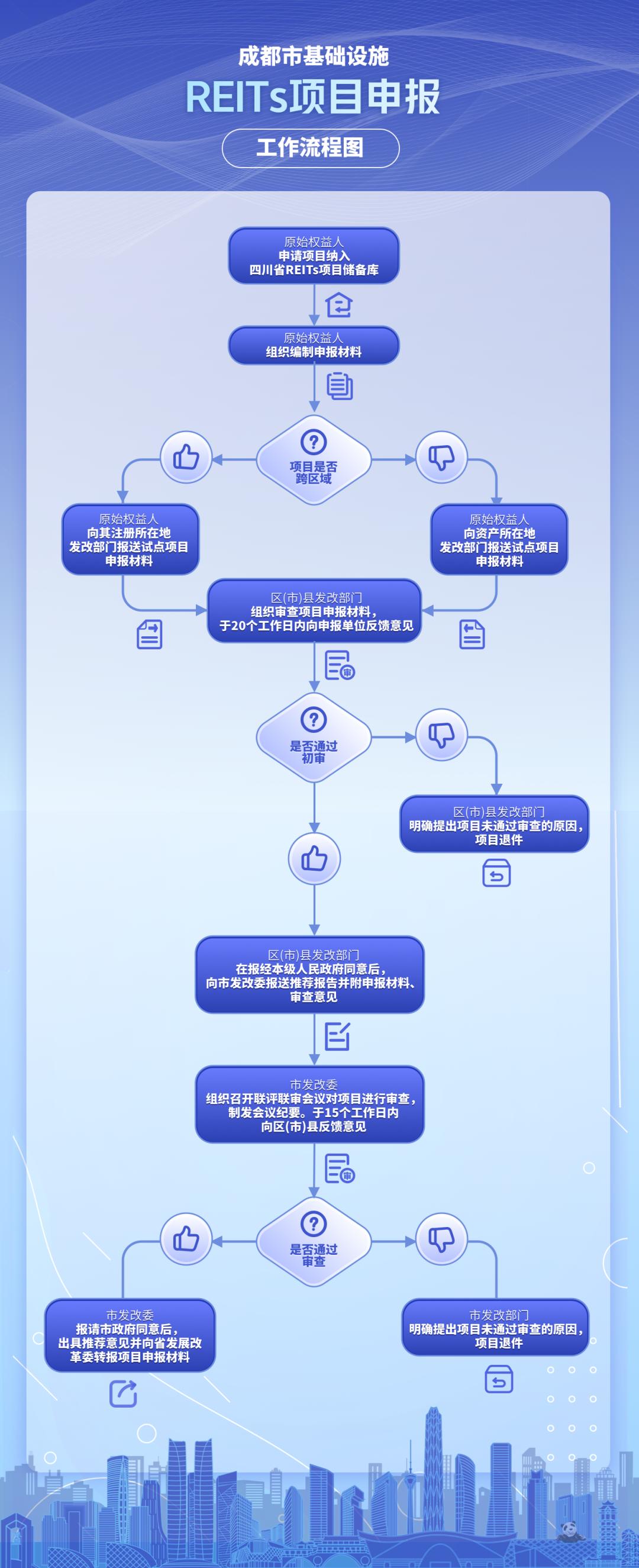 流程图来了！RETIs项目申报看这里→