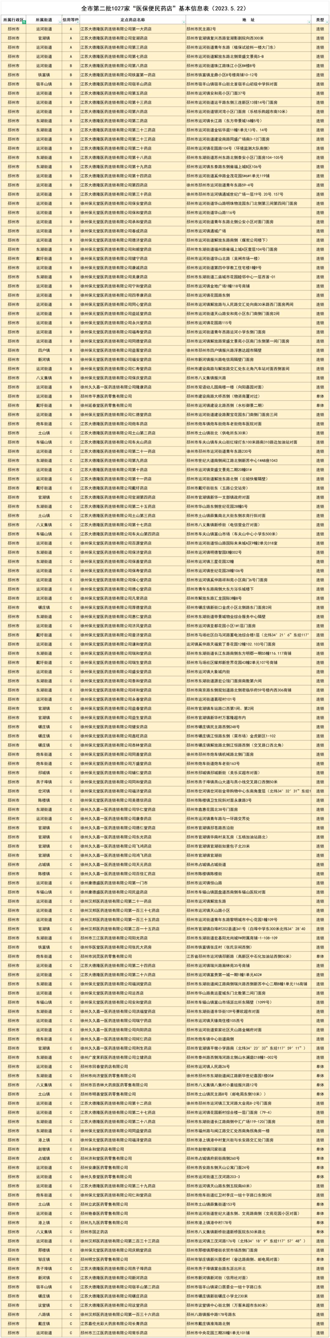 全市第二批“医保便民药店”名单发布，+1027家！_澎湃号·政务_澎湃新闻-The Paper