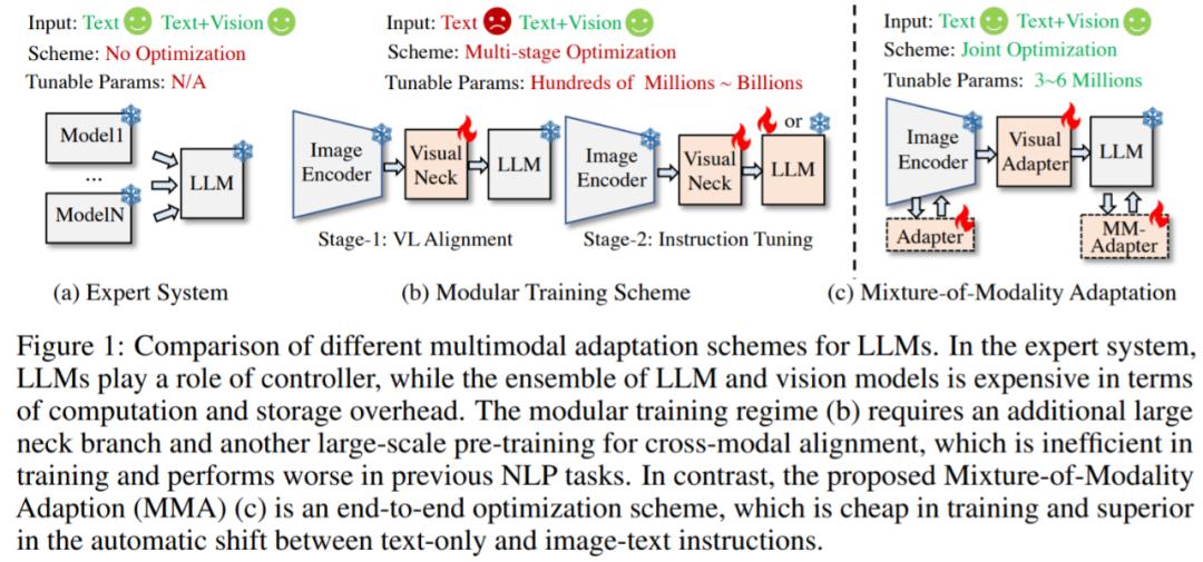 训练时间减少71.4%，存储成本节省99.9%，厦大指令调优新方案MMA让羊驼模型实现多模态_澎湃号·湃客_澎湃新闻-The Paper