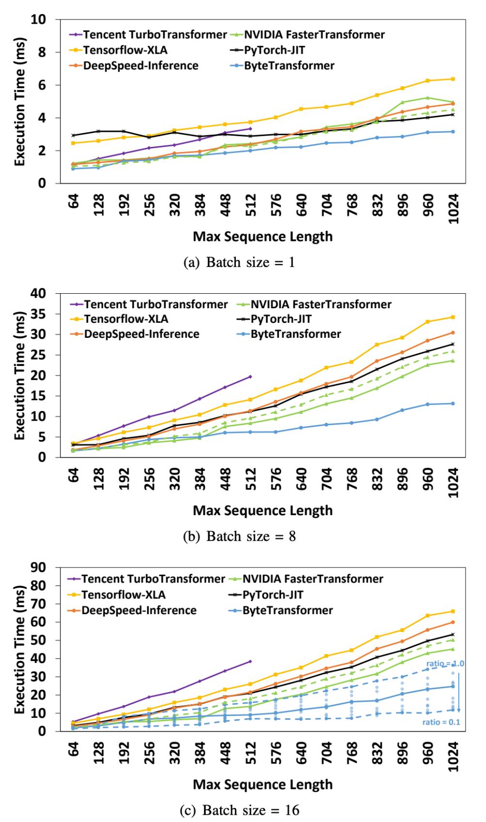 大幅优化推理过程，字节高性能Transformer推理库获IPDPS 2023最佳论文奖_澎湃号·湃客_澎湃新闻-The Paper