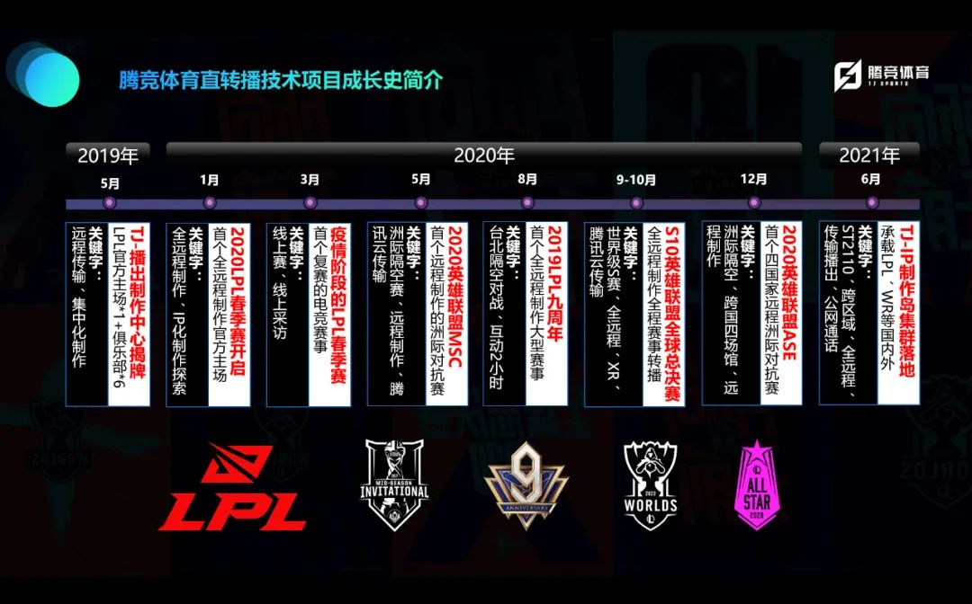LPL直转播技术的十年，从追赶者成为创新者｜LPL十周年系列对话_澎湃号·媒体_澎湃新闻-The Paper
