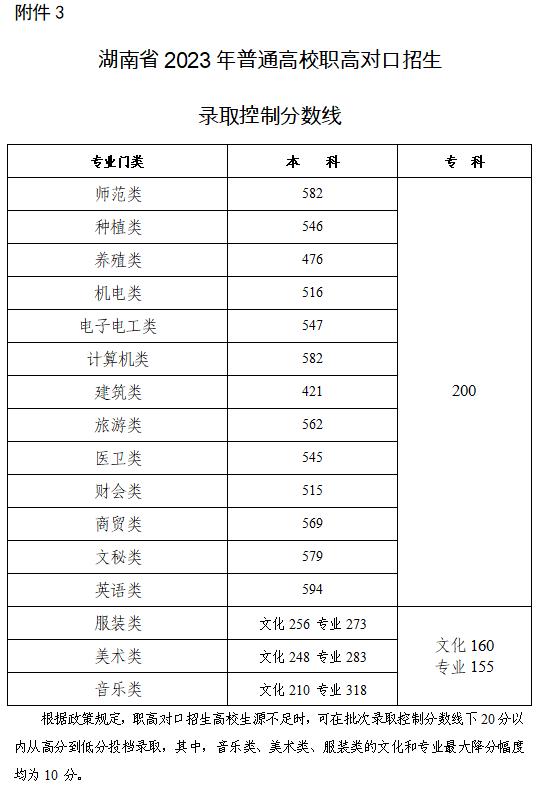 2023湖南高考招生录取控制分数线公布_澎湃号·媒体_澎湃新闻-The Paper