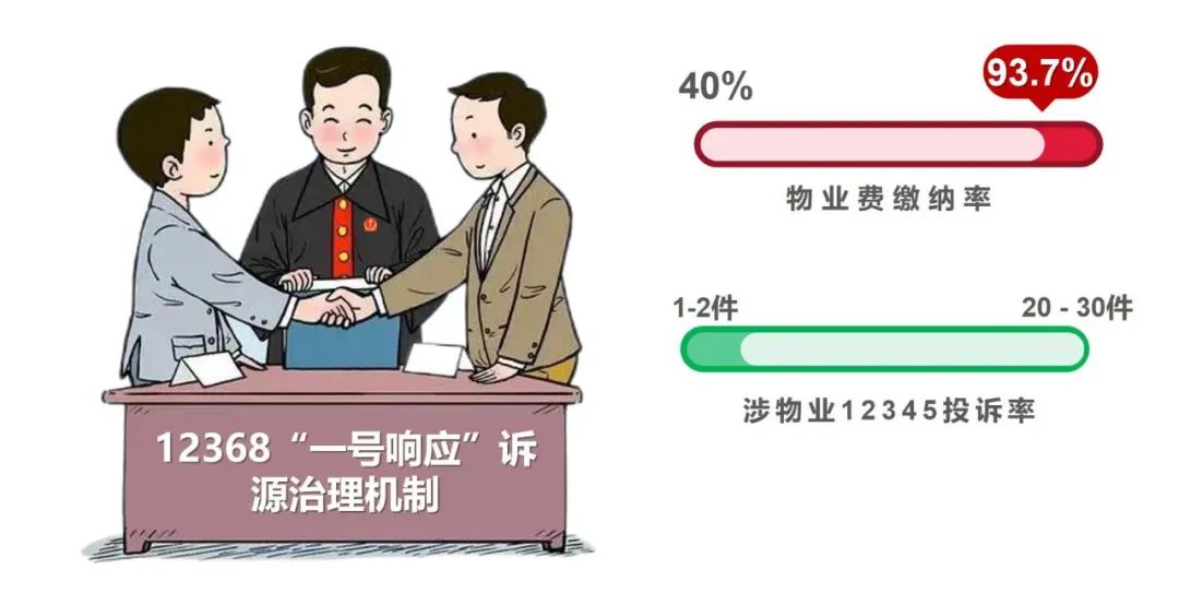 12368“一号响应”诉源治理工作机制助推无讼社区建设取得实效_澎湃号·政务_澎湃新闻-The Paper